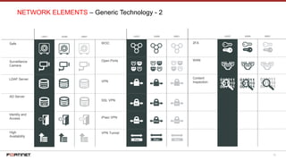 Fortinet Icon Library | PPTX