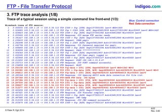 FTP - File Transfer Protocol | PDF