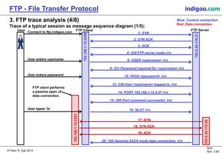 FTP - File Transfer Protocol | PDF