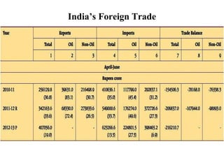 India's Foreign Trade | PPT