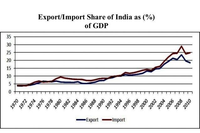 India's Foreign Trade
