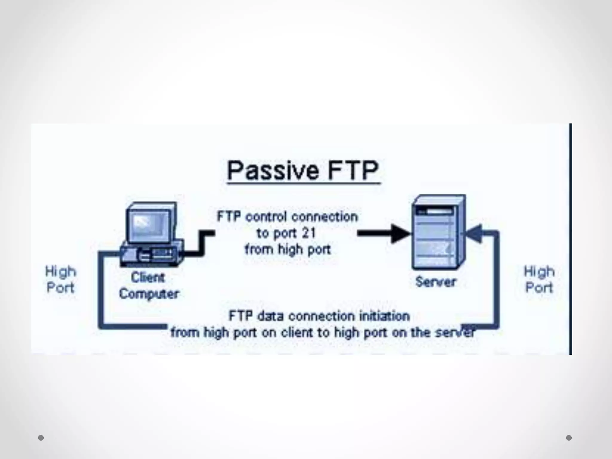 File Transport Protocol | PPT