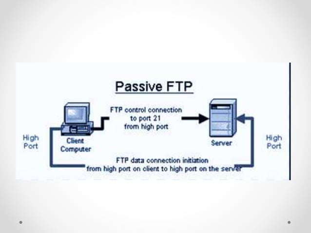 File Transport Protocol | PPT