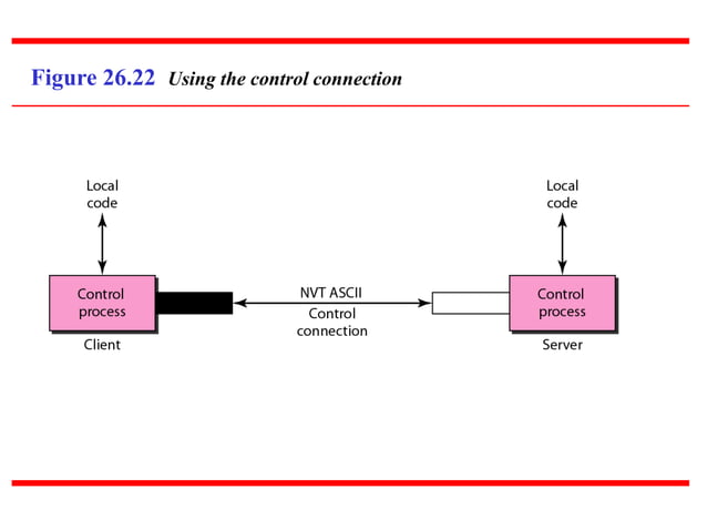 FILE TRANSFER PROTOCOL (FTP) | PPT