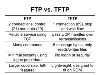 ftp.07f.ppt