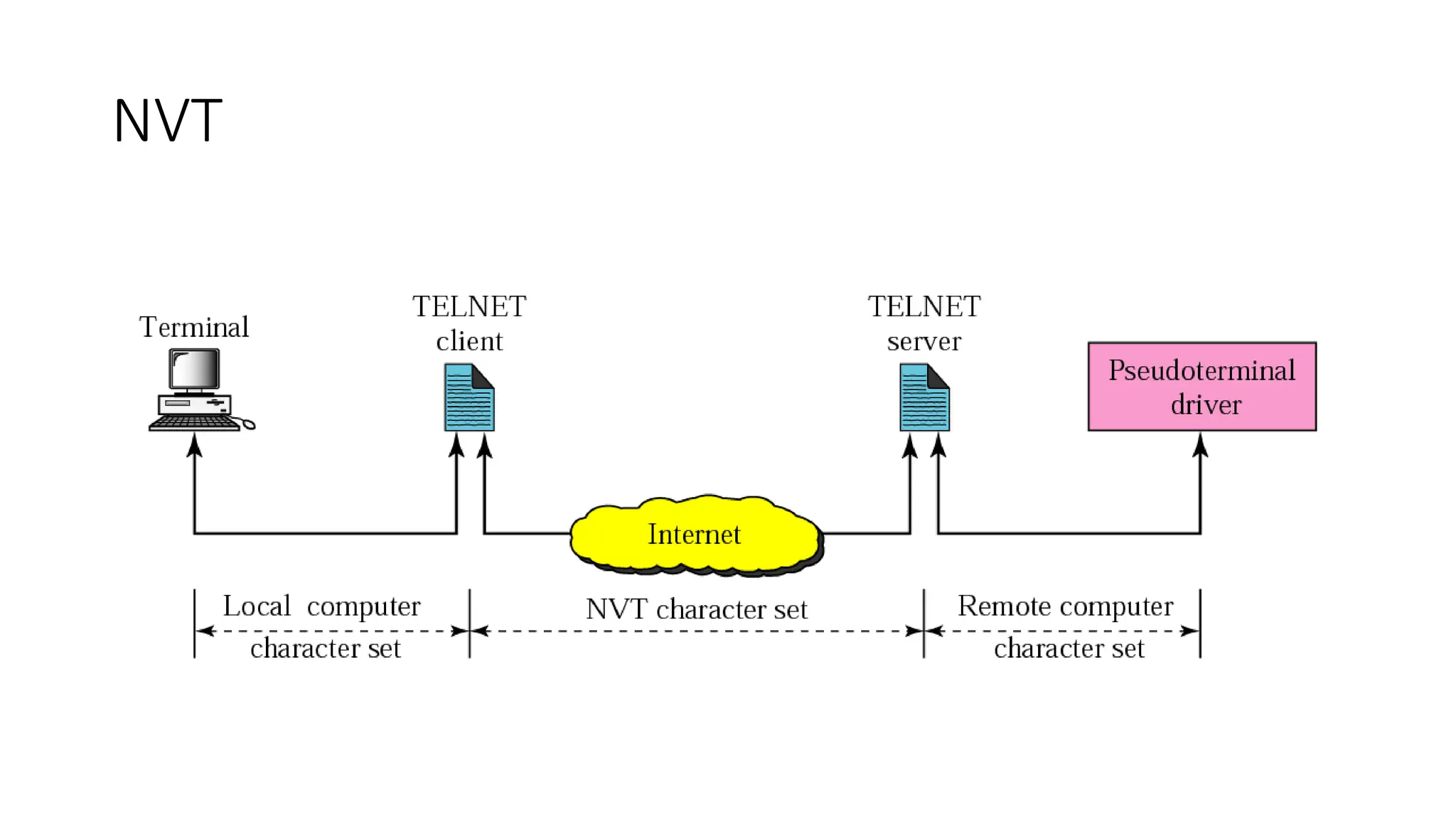 Application layer FTP-telnet protocol.pptx