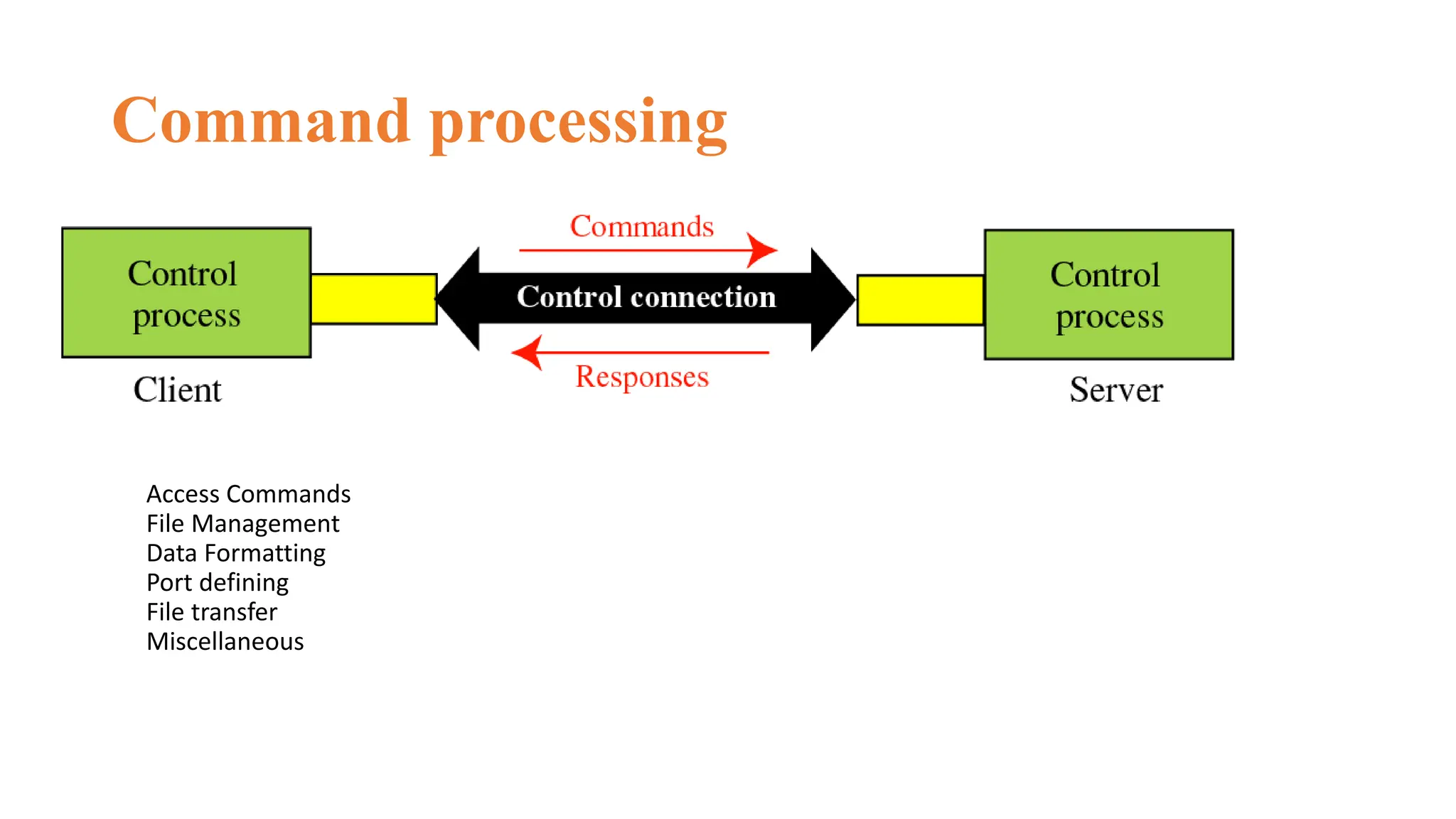 Application layer FTP-telnet protocol.pptx