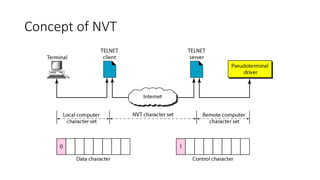 Application Layer Ftp Telnet Protocol Pptx