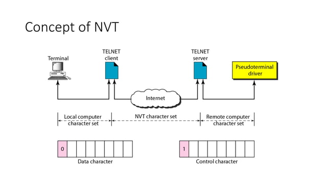 Application layer FTP-telnet protocol.pptx