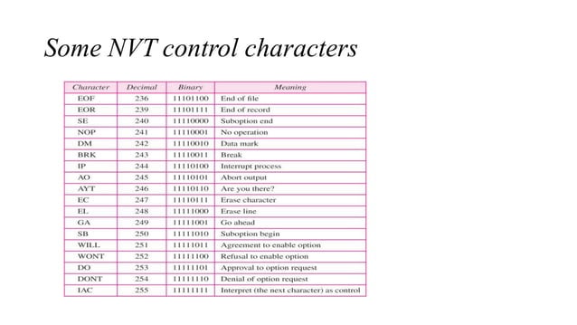 Application layer FTP-telnet protocol.pptx