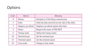 Application layer FTP-telnet protocol.pptx