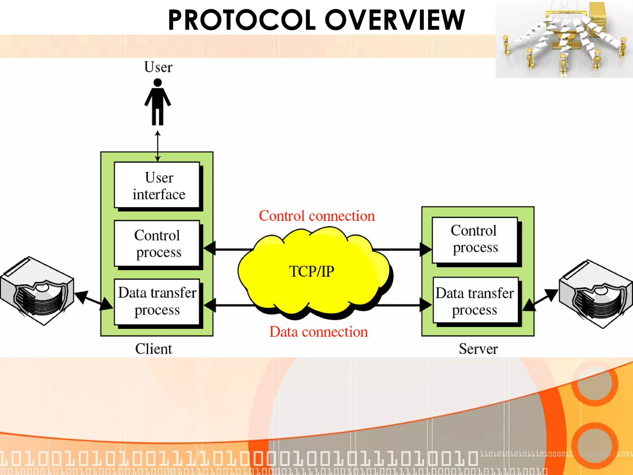 Ftp File Transfer Protocol Ppt Computer Networking Computing