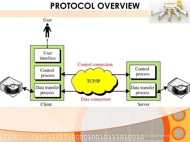 (Ftp) file transfer protocol | PPT | Computer Networking | Computing