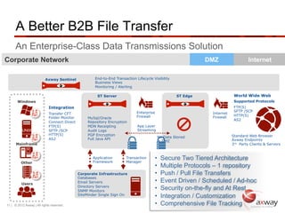 Ftp: 40 Years Of History | PPT