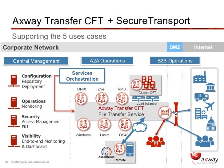 Ftp: 40 Years Of History