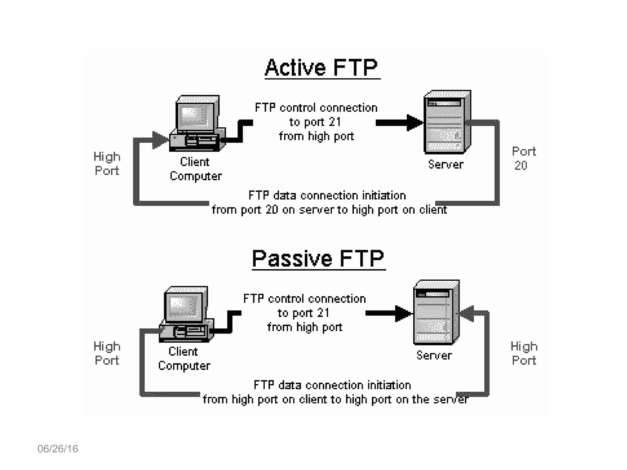File Transfer protocols | PPT