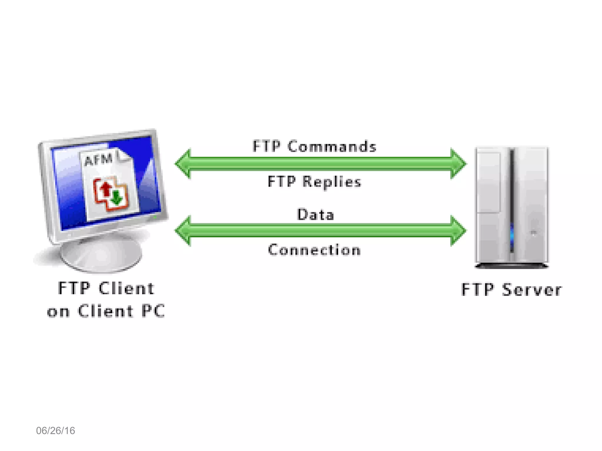 File Transfer protocols | PPT