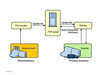 File Transfer protocols | PPT