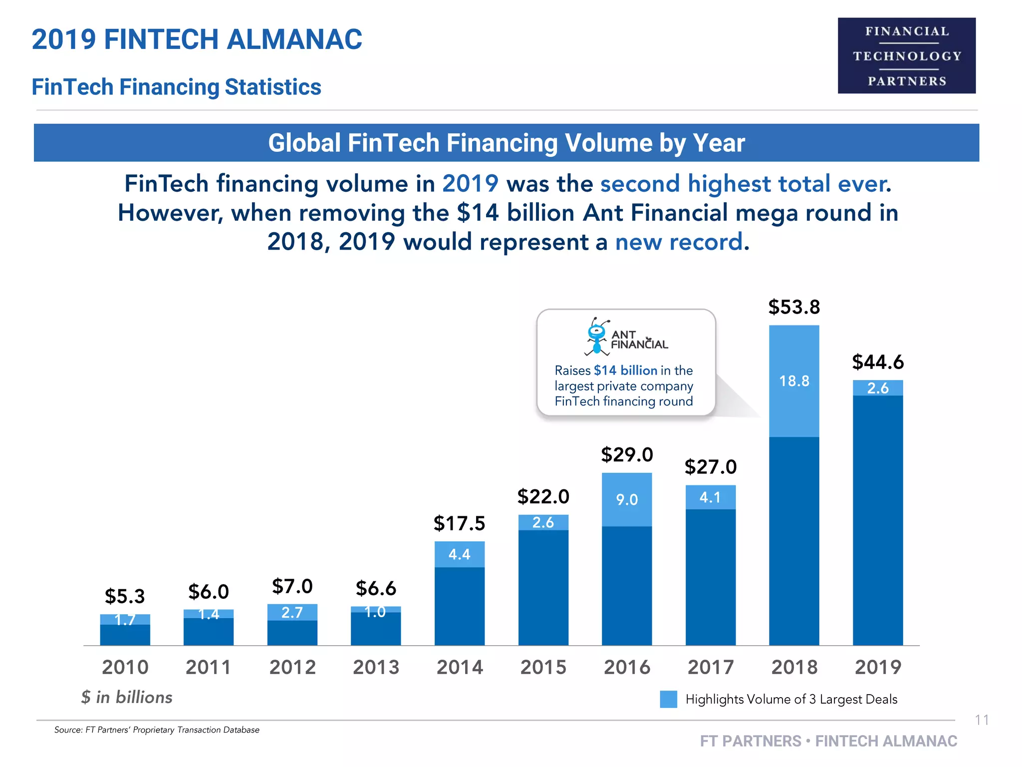 FT Partners 2019 FinTech Almanac | PPT