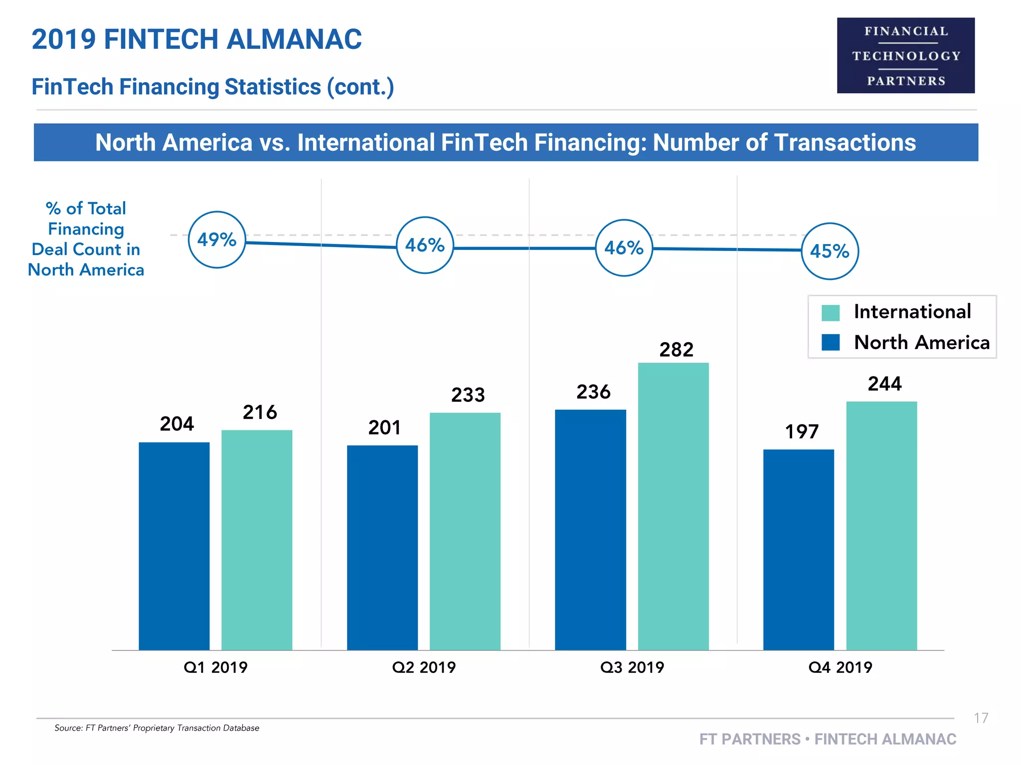 FT Partners 2019 FinTech Almanac | PPT