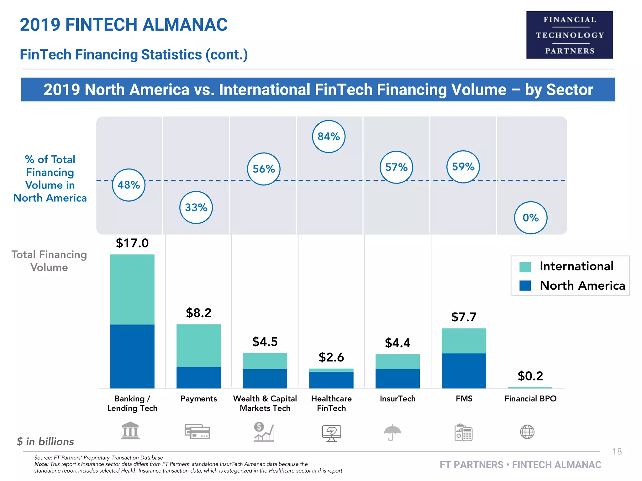 FT Partners 2019 FinTech Almanac | PPT