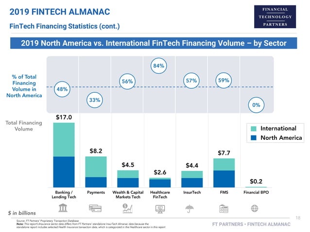 FT Partners 2019 FinTech Almanac | PPT