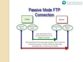 FTP Client and Server | Computer Science | PPTX