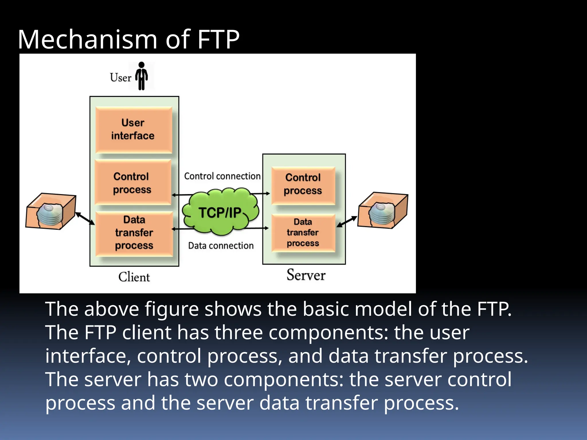INTRODUCTION TO FTP, MECHANISM OF FTP WWW.pptx
