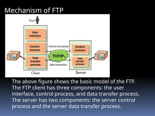 INTRODUCTION TO FTP, MECHANISM OF FTP WWW.pptx
