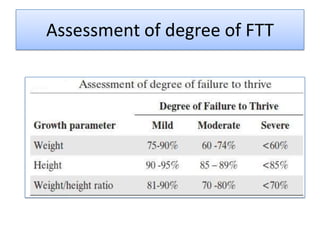 Approach to a child with failure to thrive | PPTX