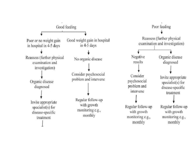 Approach to a child with failure to thrive | PPT