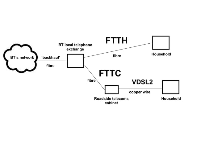 FTTC & FTTH system architecture diagram | PPT