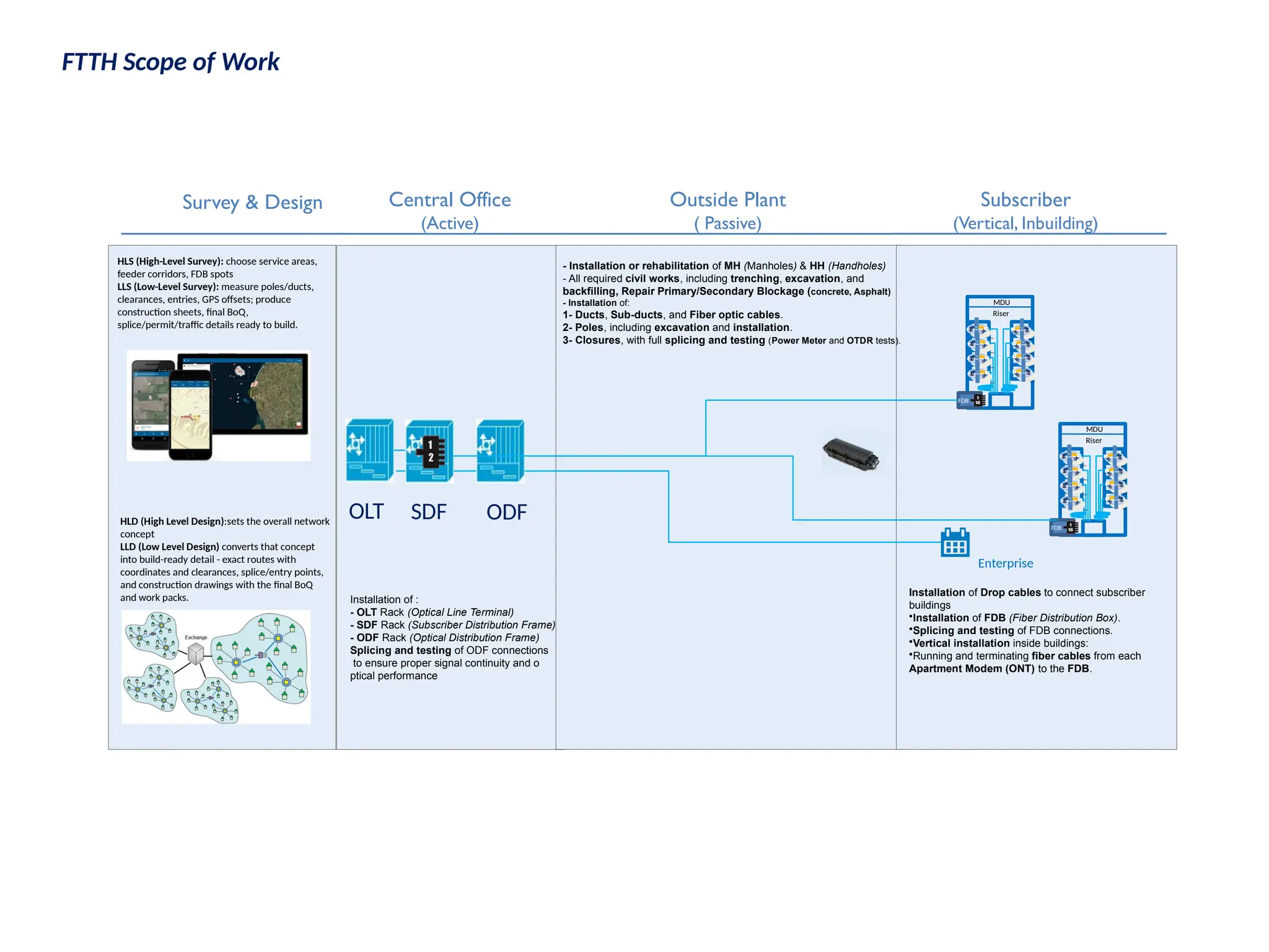 FTTH_A_to_Z_ from the CO To home Presentation | PPTX