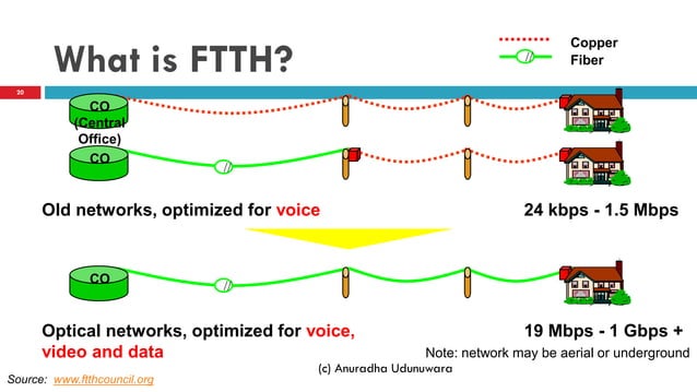 FTTH Basics