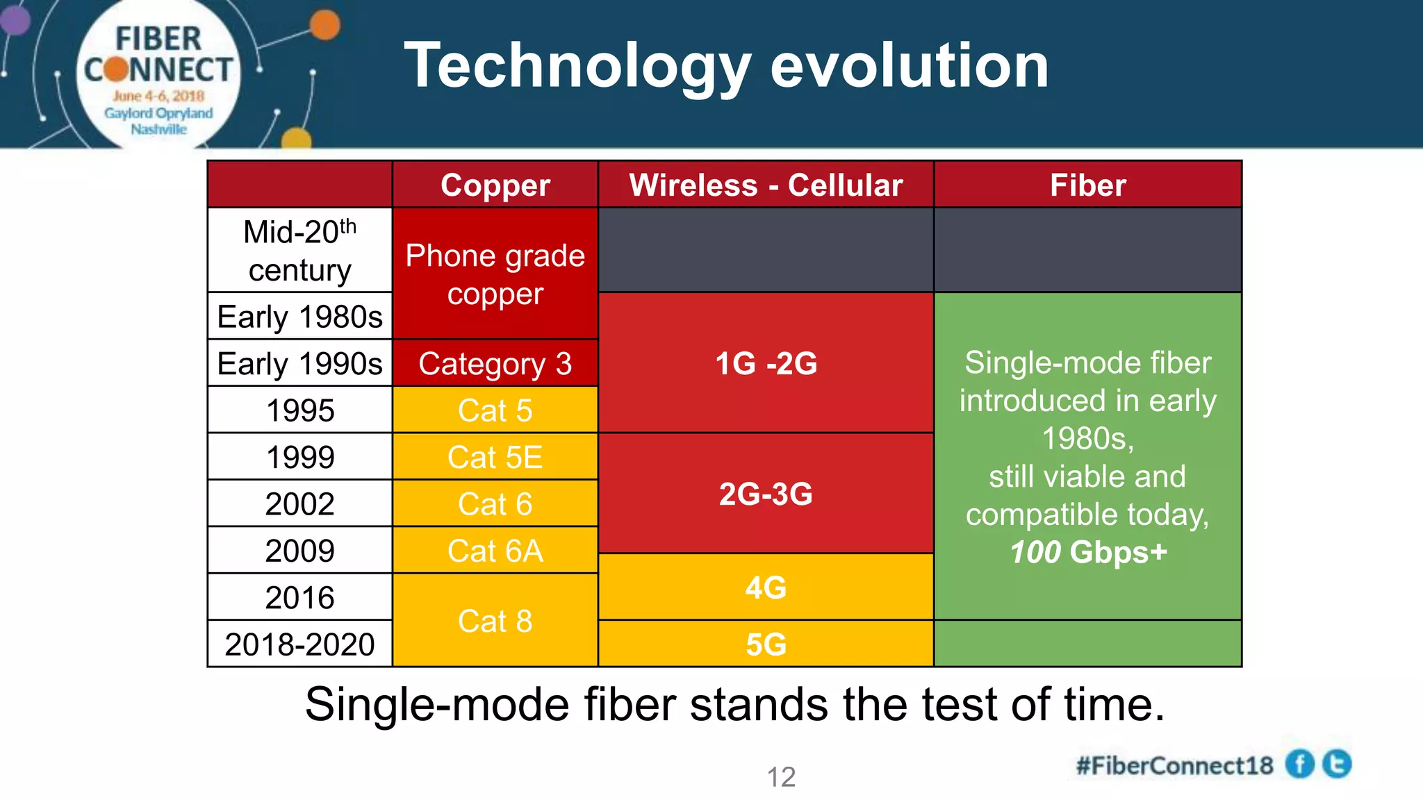 FTTH Basics & Network Design | PDF