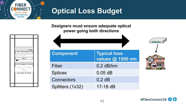FTTH Basics & Network Design | PDF | Computer Networking | Computing