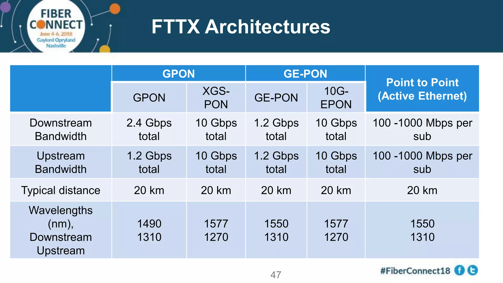 FTTX Basics and Network Design | PDF