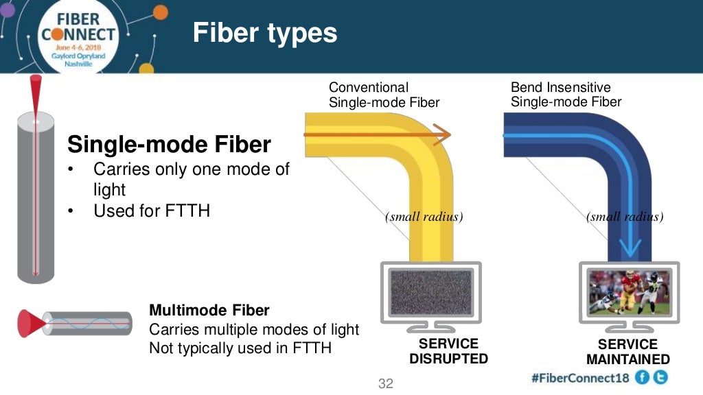 FTTX Basics and Network Design