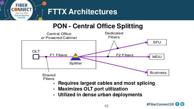 FTTX Basics and Network Design