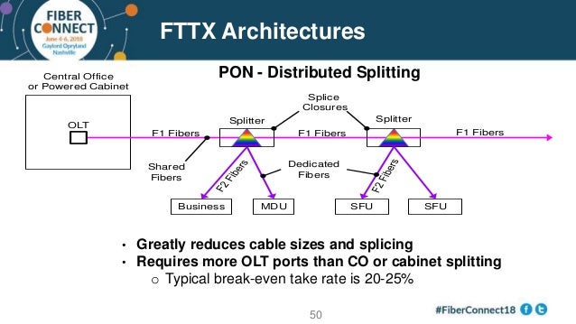 FTTX Basics and Network Design