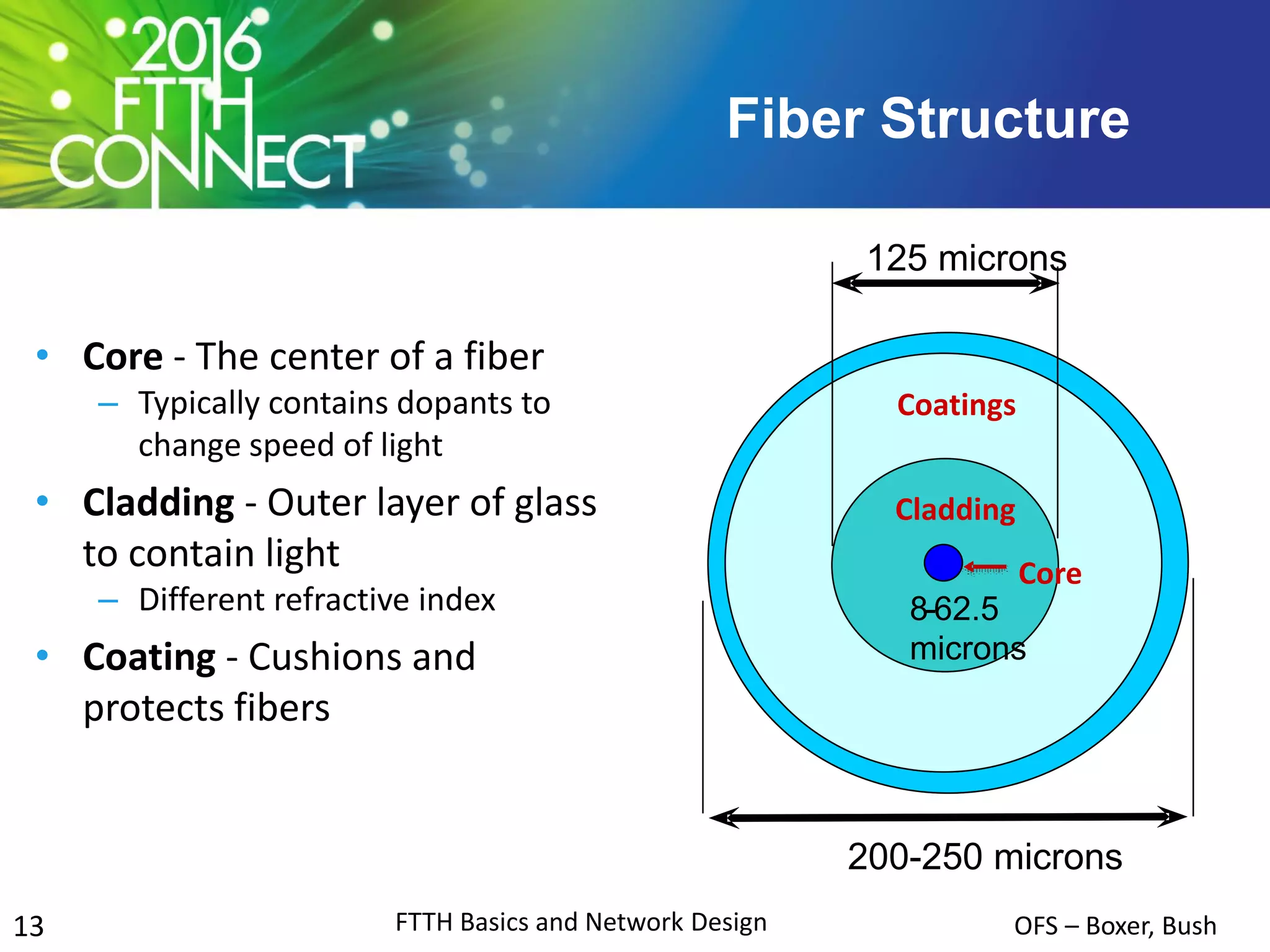 FTTH Basics and Network Design.pdf