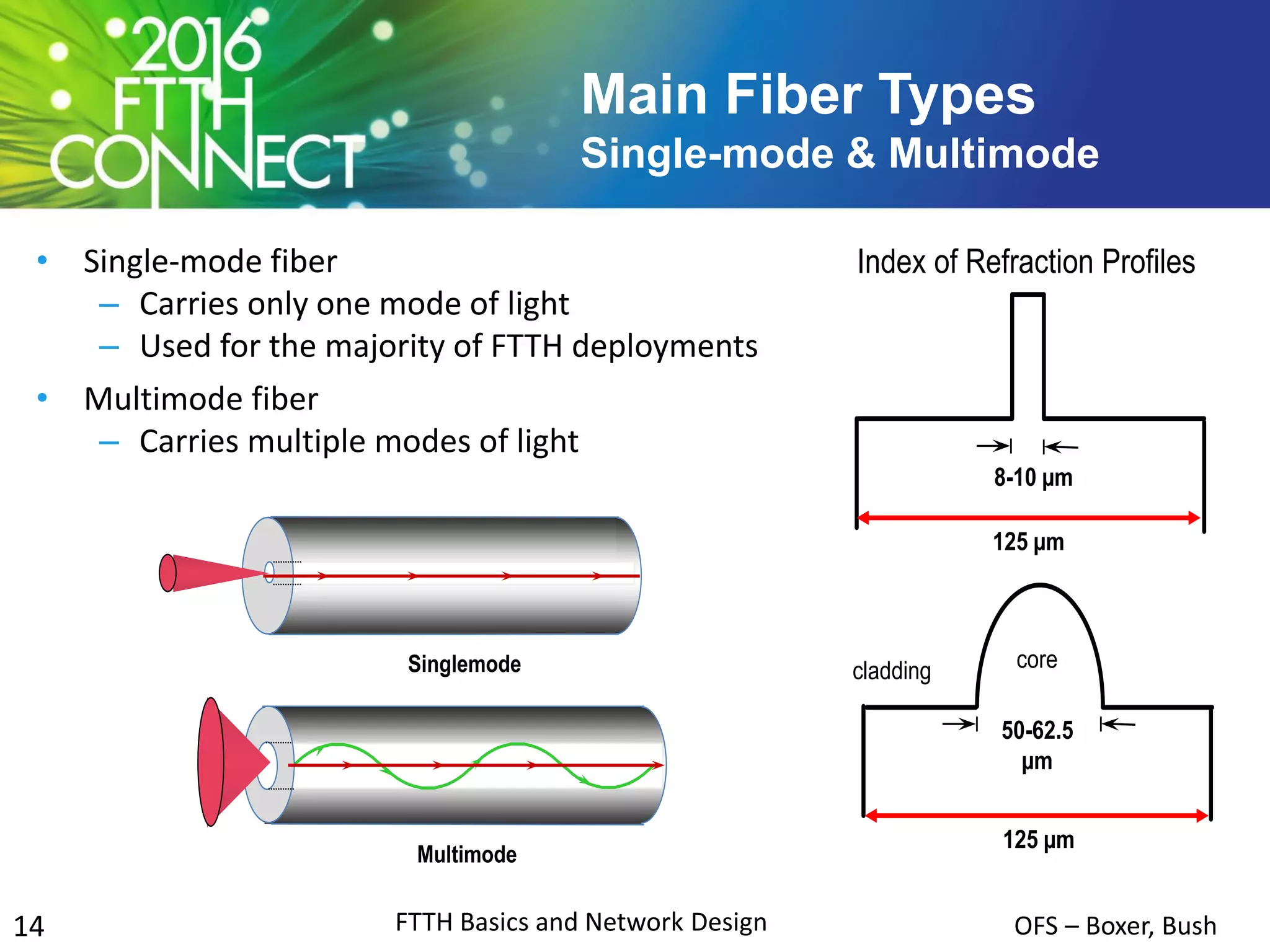 FTTH Basics and Network Design.pdf
