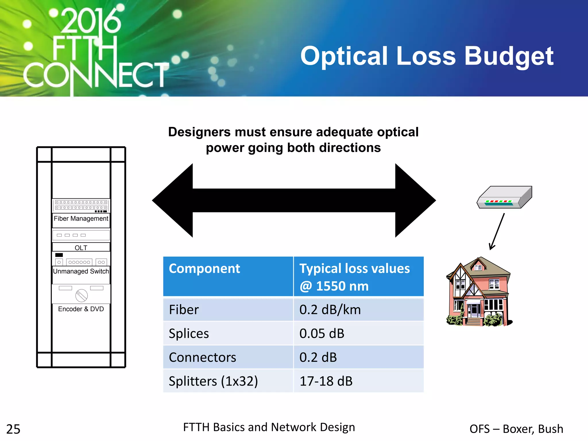 FTTH Basics and Network Design.pdf