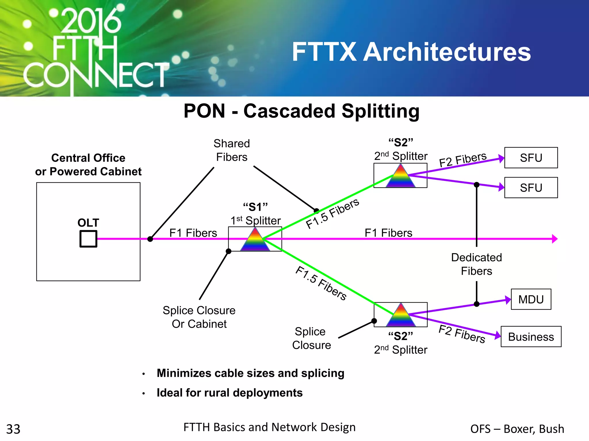 FTTH Basics and Network Design.pdf