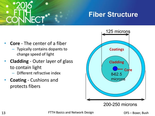 FTTH Basics and Network Design.pdf