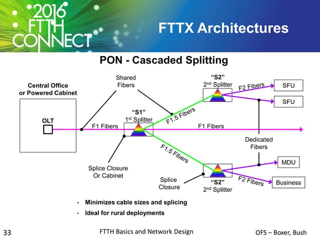 FTTH Basics and Network Design.pdf