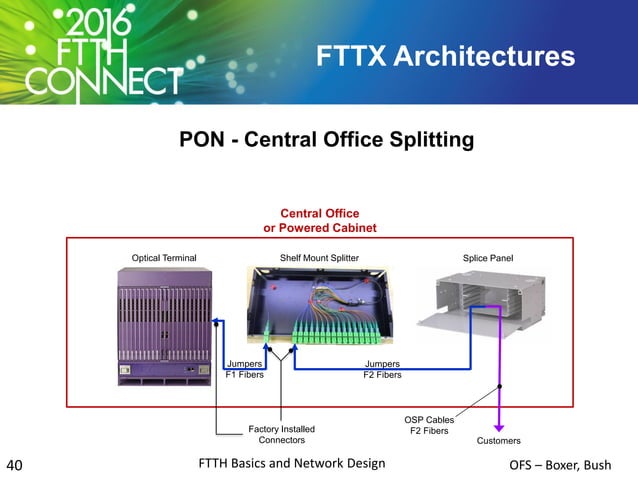 FTTH Basics and Network Design.pdf