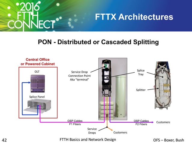 FTTH Basics and Network Design.pdf