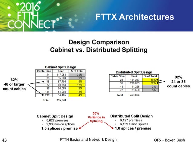 FTTH Basics and Network Design.pdf