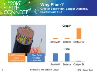 FTTH Basics and Network Design.pdf